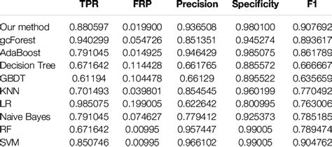 Classification Performances Of Ten Methods With 2 Cross Validation Methods Download