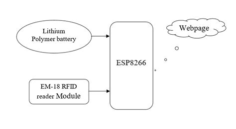 IOT Based Smart Card System Using Nodemcu