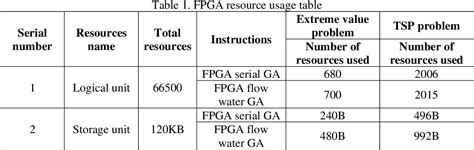 Table 1 From Design Of Fpga Hardware Based On Genetic Algorithm