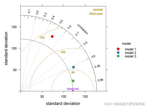 泰勒图taylor Diagrams和常用模型评价指标小结 Csdn博客