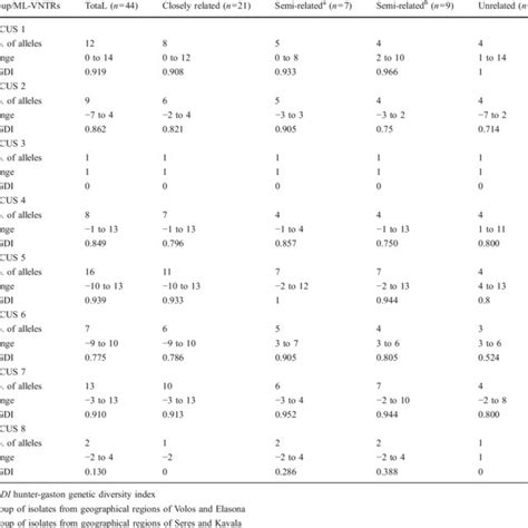 multi locus variable number tandem repeat characteristics among field