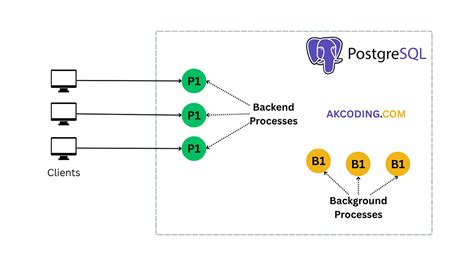 Postgresql For Developers Internal Architecture And Process Model Simplified By