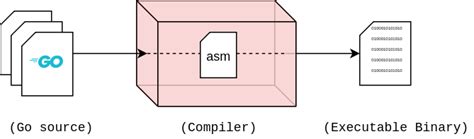 Go Overview Of The Compiler ℹ️ This Article Is Based On Go 113 By