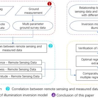 The Relationship Between Remote Sensing Data And Measured Data Download Scientific Diagram
