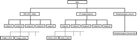 the structure of the directory containing the datasets on zenodo
