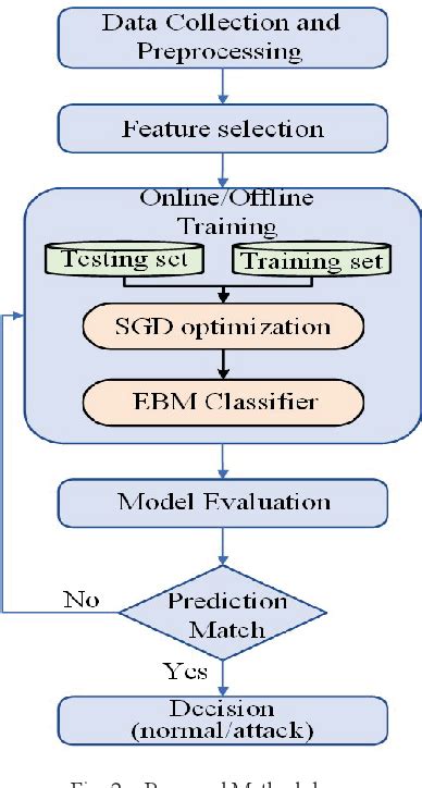 Figure 2 From Online Machine Learning Approach To Detect And Mitigate