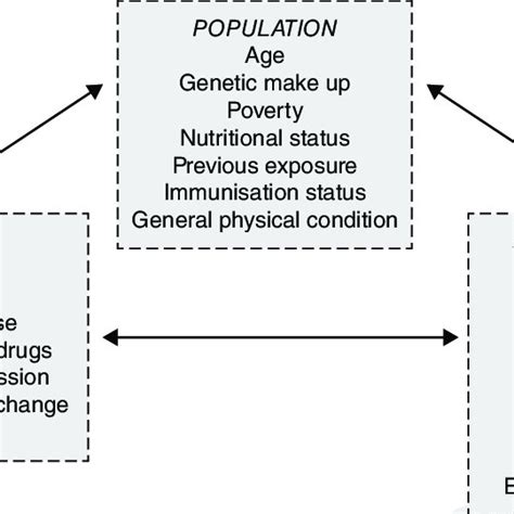 1 The Epidemiological Triangle As A Framework For Infectious Disease