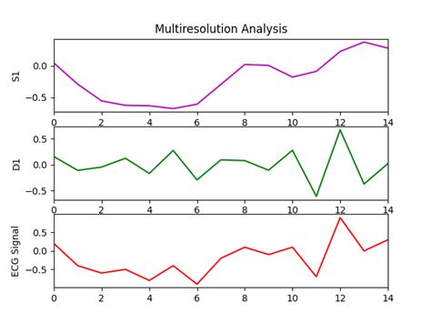 最大重叠离散小波变换 modwt 在python中的实现 索炜达 猿创