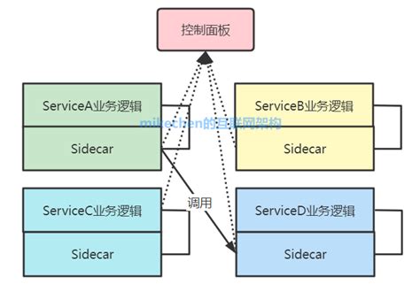 sidecar最全详解 定义作用及原理使用 mikechen