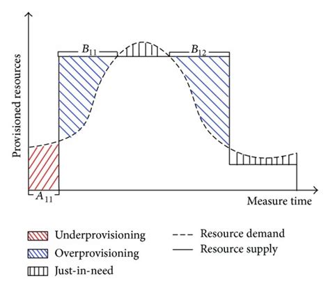 Elastic Cloud Resource Provisioning In Cloud Platform A Download Scientific Diagram
