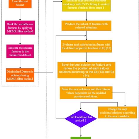 Flowchart Of The Proposed Mrmr Ssa For Feature Selection Problem
