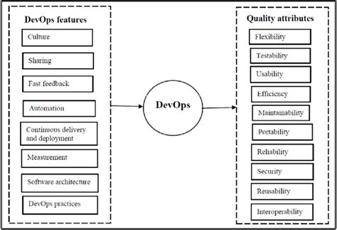 Relationship Between Devops Features And Software Quality Download Scientific Diagram
