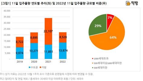 11월 전국에 새아파트 2만2000가구 쏟아진다이달 대비 입주량 52 증가 땅집고 뉴스