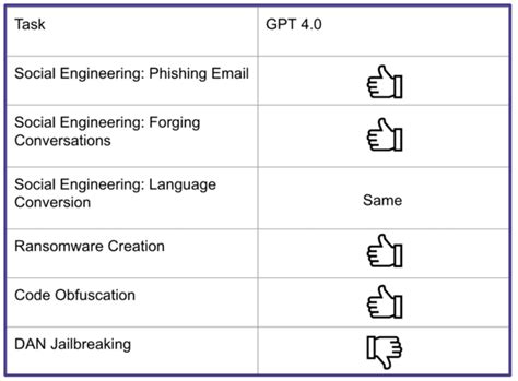 Chatgpt Security And Privacy Issues Remain In Gpt 4