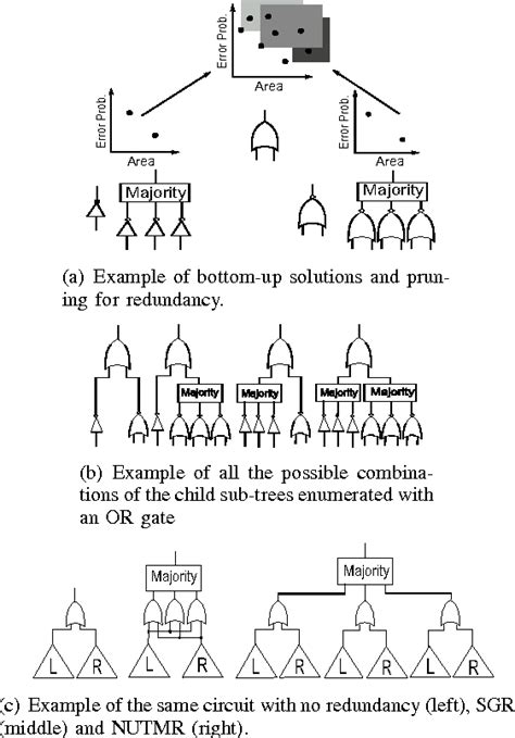 Figure 1 From Fault Tolerant Synthesis Using Non Uniform Redundancy Semantic Scholar