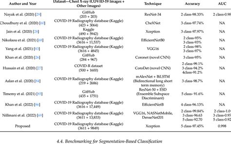 Benchmarking Table Showing Comparison Of Proposed And Existing