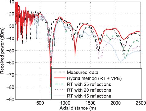 Figure 11 From A Hybrid Ray Tracing Vector Parabolic Equation Method