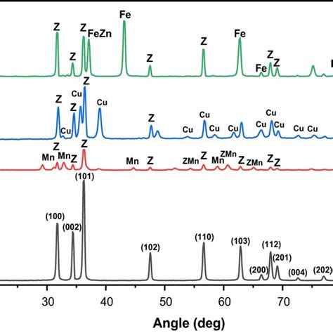 Schematic Diagram Of Fe2o3zno Photocatalysis Processvb And Cb Denote