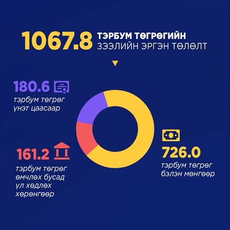 Хөгжлийн банканд нийт 1 их наяд 67 8 тэрбум төгрөгийн зээлийн төлөлт бүртгэлээ