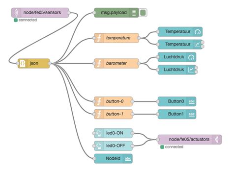 Nodered Opdrachten — Iot 0 Documentatie