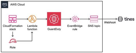 Siddharth Bakshi On Linkedin Cloudsecurity Compliance Amazon Aws Solutionarchitecture…