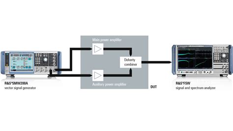 Optimize Doherty Power Amplifiers Rohde And Schwarz