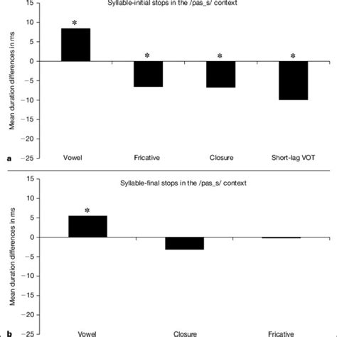 Mean Duration Differences Distinctiveness Scores For Each Temporal Download Scientific