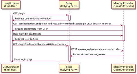 Openid Connect