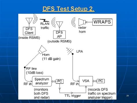 Development Of Performance Testing Methods For Dynamic Frequency