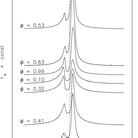 Evolution Of The Hα Line Profiles The Profiles Are Shifted Vertically
