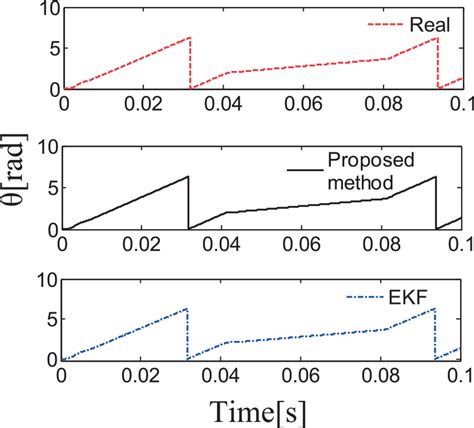 Space Position Estimation At Speed Step Response Download Scientific Diagram
