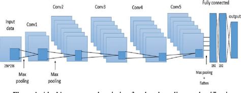 Figure 1 From Optimization Of Deep Learning Model For Plant Disease