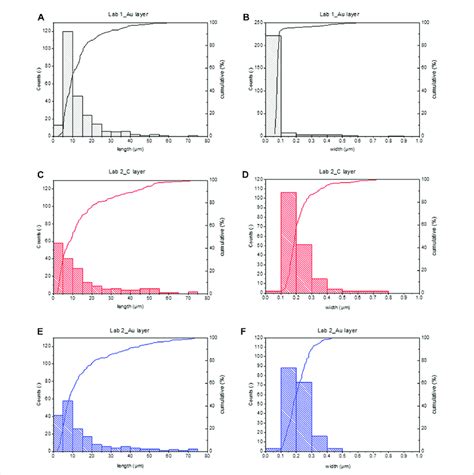 Histograms Of Particle Size Distribution And Cumulative Curve Download Scientific Diagram