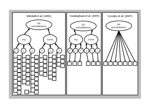 2 Conceptual Structure Of Three Job Embeddedness Scales Download Scientific Diagram
