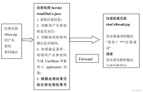 Servlet的配置和应用servlet实验 Csdn博客