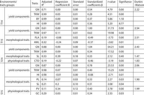 Summary Of Forward Regression Analysis To Predict Grain Yield Under Download Scientific Diagram