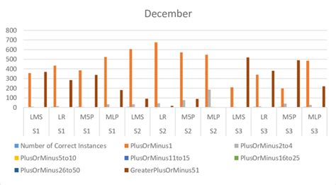 1 Results Of Dataset 1 From The Above 1 We Are Able To Predict