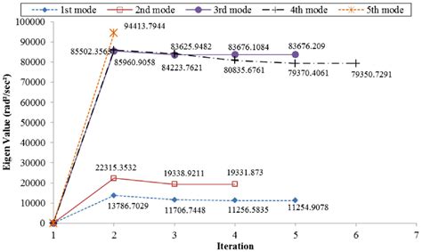 results of rayleigh quotient iteration gram schmidt orthogonalisation
