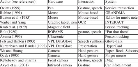 An Overview Of Gesture Analysis Systems Download Table