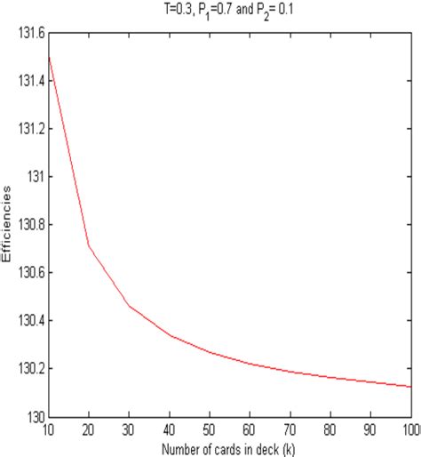 Figure 1 From An Ameliorated Two Stage Randomized Response Model For