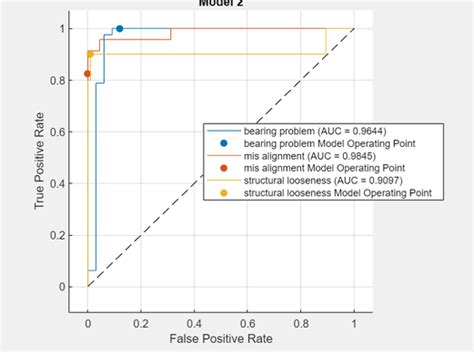 Validation Roc Curve For Medium Class Neural Network Download Scientific Diagram