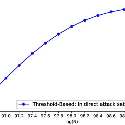 The Achieved Key Information Of The Basic Related Key Attacks On