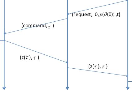Time Chart Of A Tracking Process Download Scientific Diagram