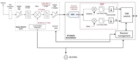 Software Defined Radio Download Scientific Diagram