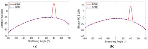 Bistatic Radar Cross Section Rcs Of A Hh And B Vv Polarizations Download Scientific