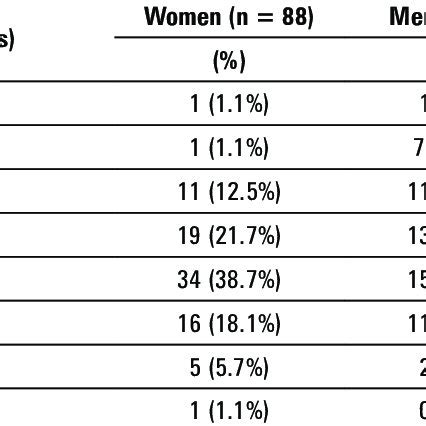 Age And Sex Structure Of The 148 Patients With Acromegaly At The Time Download Scientific