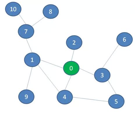 算法小白的入门日记（十八）图的遍历——深度优先算法和广度优先算法 阿沛it博客