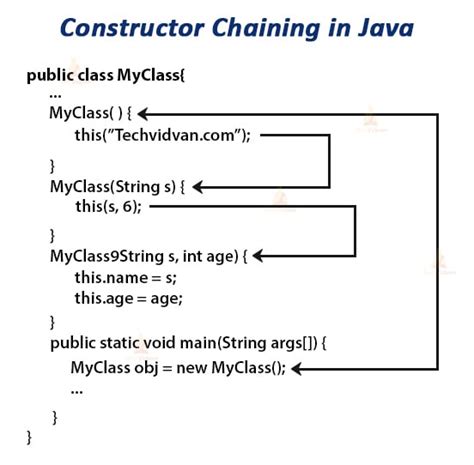 Java Constructor An Exclusive Guide On Constructors Techvidvan