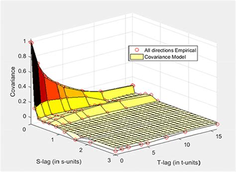 Spatiotemporal Covariance Of Schistosomiasis Prevalence Using The Bme