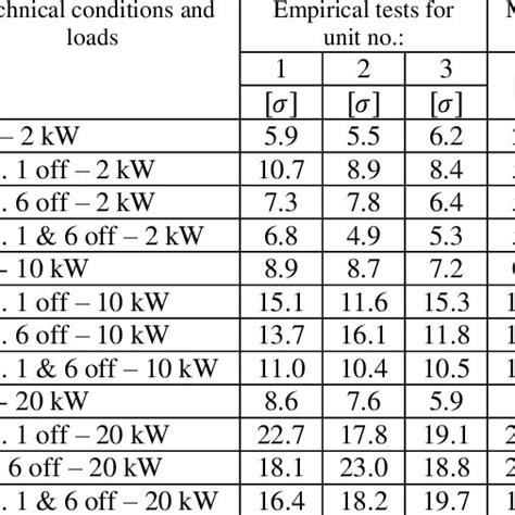 Summary Of The Standard Deviation Values For Various Technical Summary Of The Standard Deviation Values For Various Technical